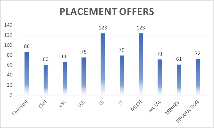PLACEMENT REPORT 2021-2022 – SARJANA